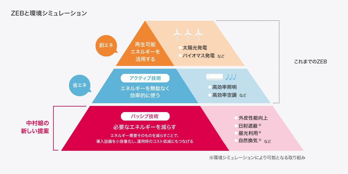 ZEB/ZEH｜建築事業｜事業紹介｜株式会社中村組 - 静岡県浜松市の総合建設会社